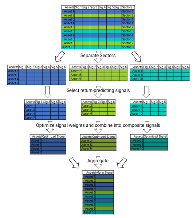 A Granular Approach to Alpha Signal Selection and Optimization